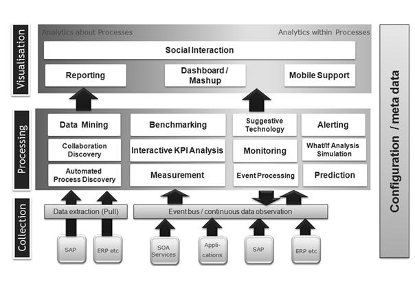 A look behind the scenes of Process Intelligence | ARIS BPM Community